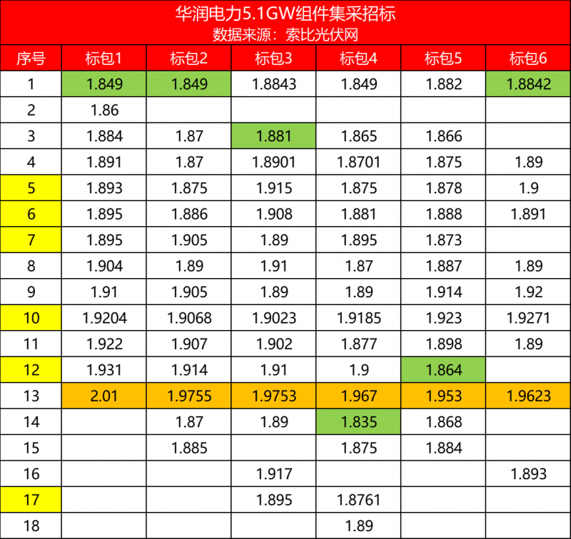 华润5.1GW组件集采开标，最低1.835元/W，最高2.01元/W_企业_标价_最高价