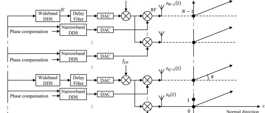 发射DBF的优势有哪些？_波束_幅度_数字