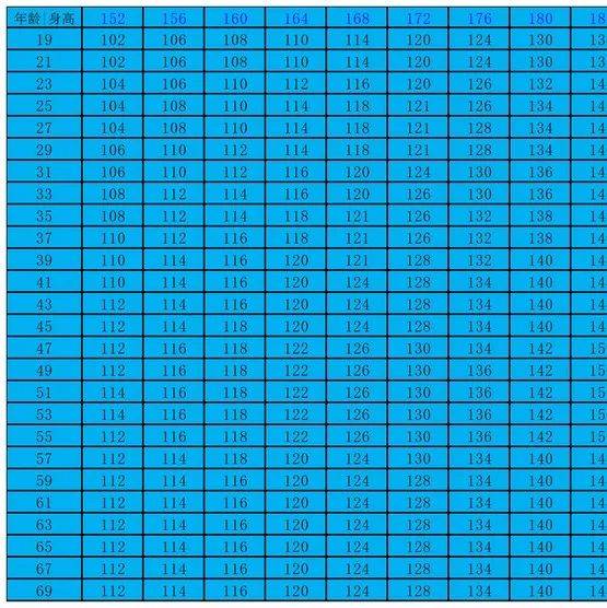 男性152-188cm标准体重对照表公布，不妨对照一下，你超标了吗？_减肥_方法_身体