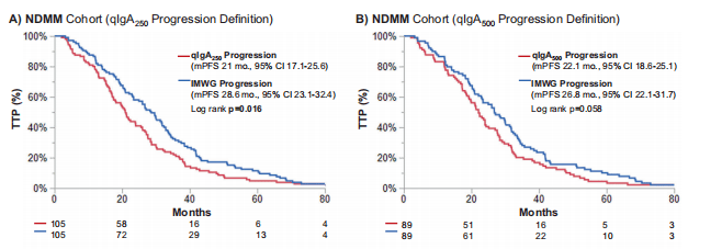 Leukemia丨血清IgA定量监测（qIgA）在IgA型多发性骨髓瘤治疗反应和预后评估中具有更可靠的价值_研究_患者_标准