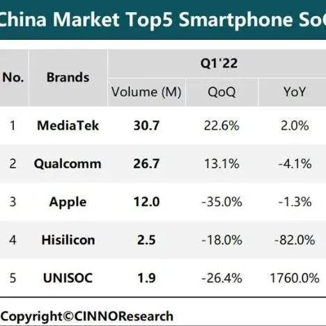 中国手机 SoC Q1 排名出炉_出货_同比_高通