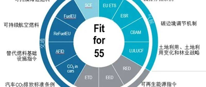 深度洞见｜欧盟最新低碳发展政策“Fit for 55”一揽子计划解读_体系_成员国_排放