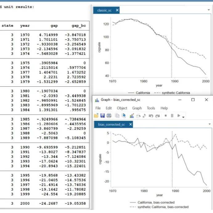 Stata--偏误纠正合成控制法操作及应用(allsynth)_变量_干预_周期