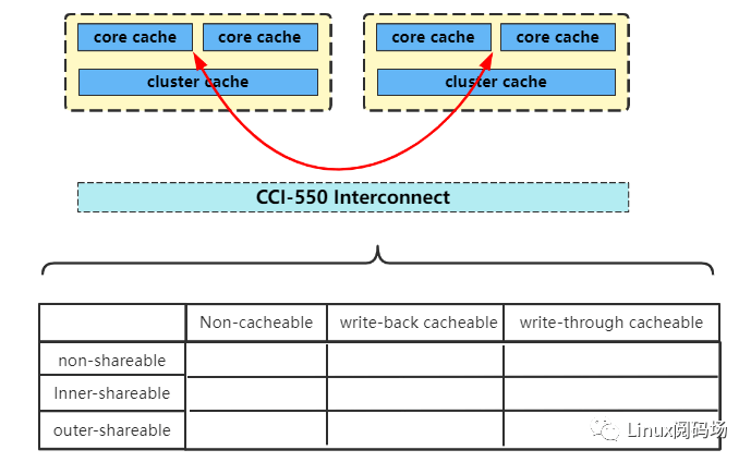 深入学起Cache系列 3 : 多核多Cluster多系统之间的缓存一致性_cache_架构_core