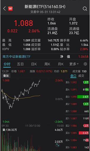新能源ETF(516160)持续走强涨超2%，盘中吸金超3000万，隆基绿能(601012)涨3.51%_需求_同比增长_终端