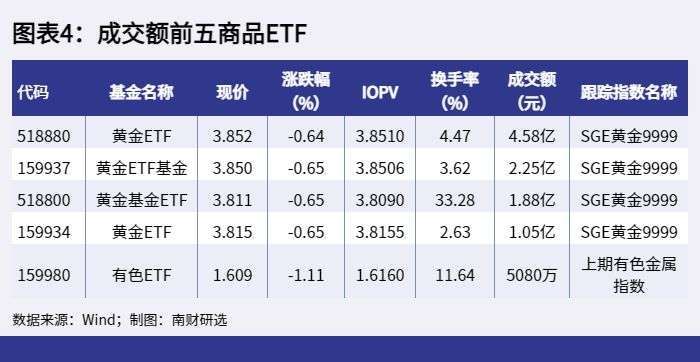 黄金ETF今日下跌0.64%_换手率_Wind_南方