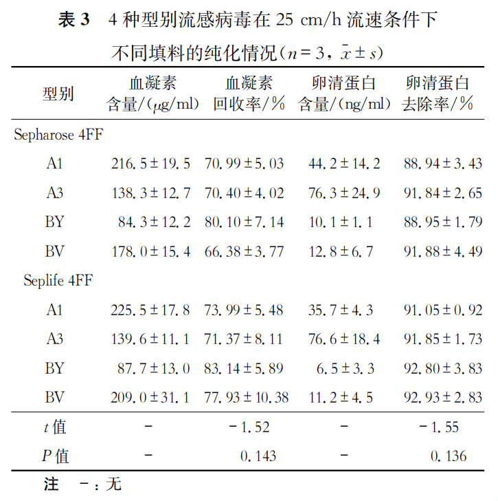 四价流感疫苗病毒纯化方法_填料_Seplife_检测