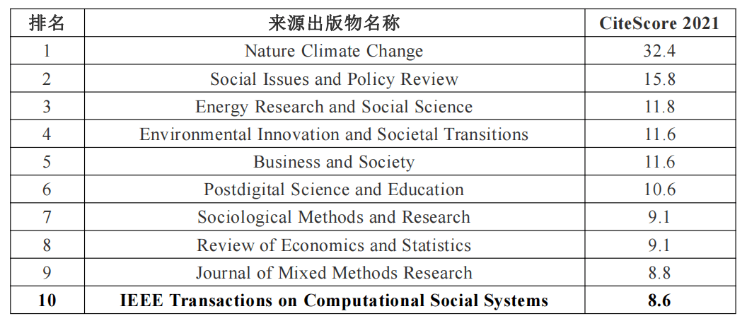 【喜报】IEEE计算社会系统汇刊（IEEE TCSS）2021年的CiteScore排名位列世界前3%_中国自动化_内容_视频