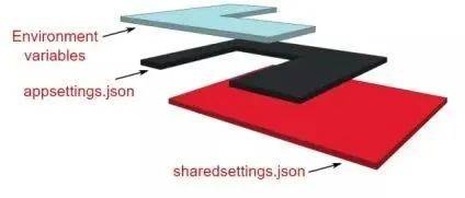 .NET 6 揭开 ConfigurationManager 的面纱_配置_Core_Build