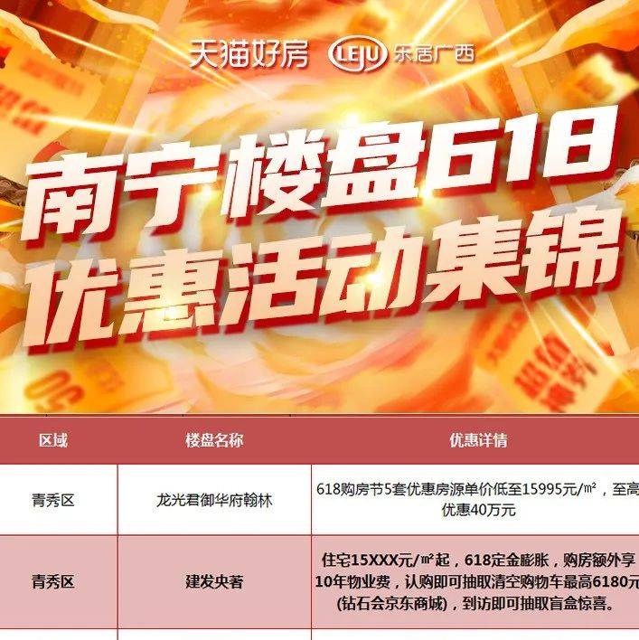 618南宁楼盘年中冲刺 超30盘优惠活动集锦！单价低至6字头_购房_龙湖_家电