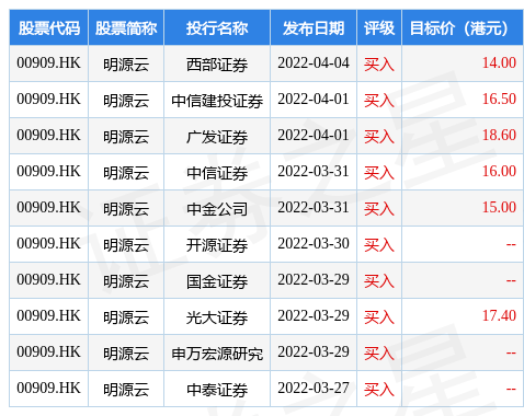 麦格理发布研究报告称，首予明源云(00909.HK)“跑赢大市”评级，目标价15.25港元_买入_成交额_投资