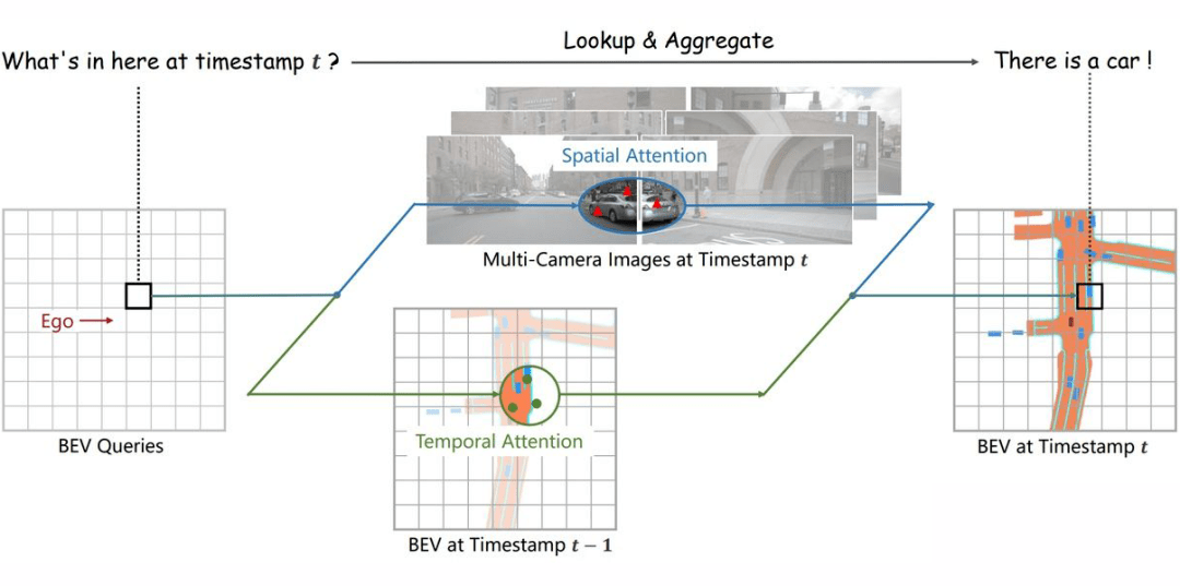 BEVFormer：基于Transformer的自动驾驶BEV纯视觉感知_检测_方法_时序