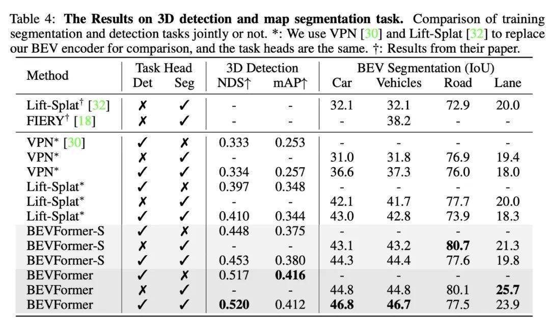 BEVFormer：基于Transformer的自动驾驶BEV纯视觉感知_检测_方法_时序