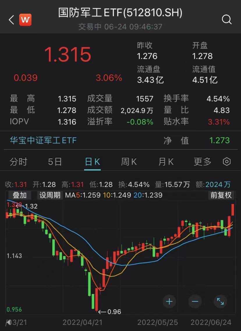持续暴涨！火炬电子涨超9%，国防军工ETF（512810）涨超3%站上半年线_金融界_钢研高纳_菲利华