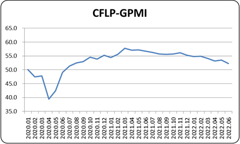 2022年6月份全球制造业PMI为52.3% 全球经济复苏稳定性趋弱_增速_通胀_国家