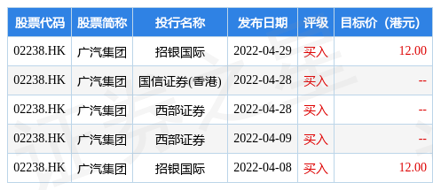 广汽集团(02238.HK)早盘冲高，升幅达到6%_评级_预期_买入