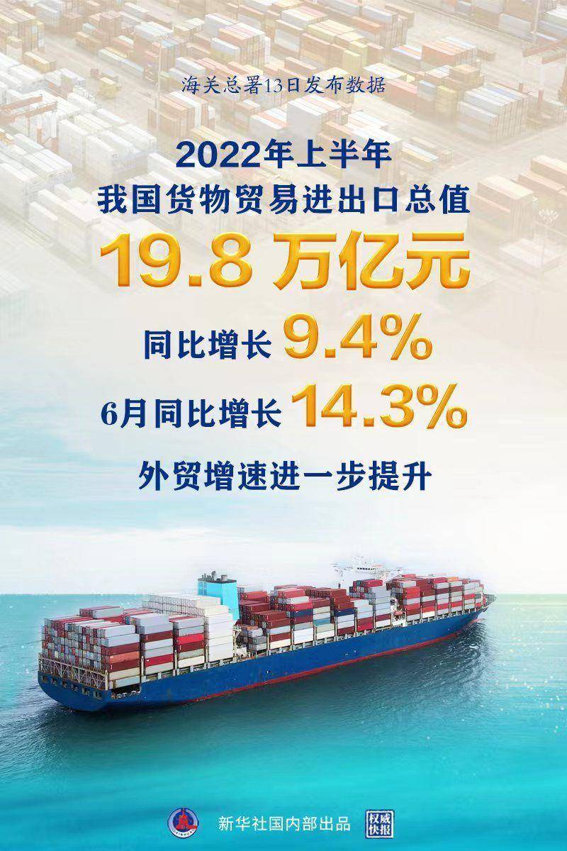海关总署:上半年货物贸易进出口总值同比增长9 4 显示 我国 外贸