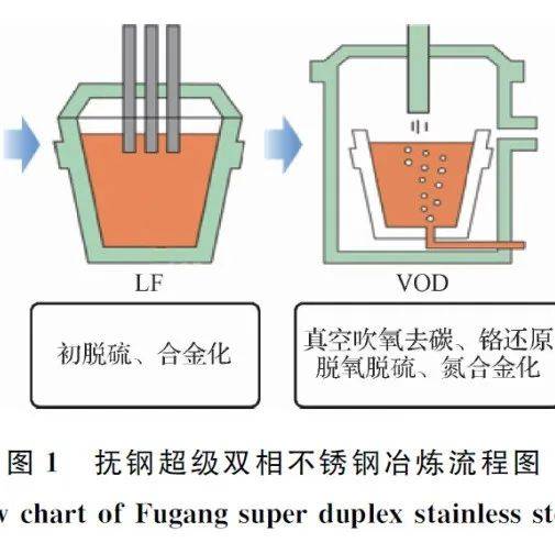 EAF+LF+VOD/VHD冶炼超级双相不锈钢工艺实践_热处理_控制_热加工