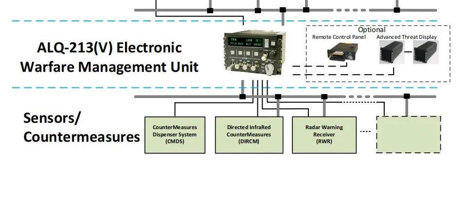 ALQ-213(V)电子战管理系统的FPGA配置很低？_综合_威胁_导弹