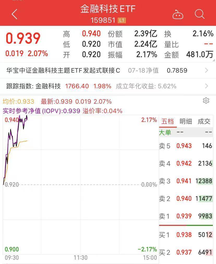 鸿蒙3.0要来了，润和软件飙涨超13%！金融科技ETF（159851）续涨超2%_涨逾_场景_终端