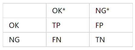 深度学习与缺陷检测的性能指标_精度_准确率_预测