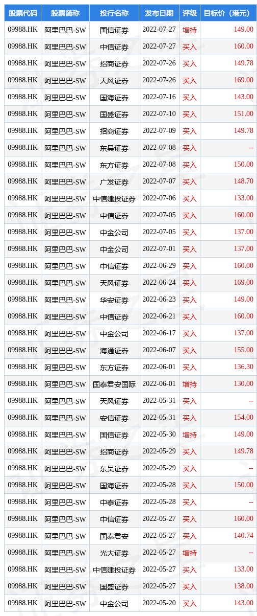 阿里巴巴-SW(09988.HK)盘中跌超4%，截至发稿，跌3.64%，报100.6港元，成交额45.87亿港元_评级_投资_数据