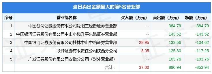 8月4日*ST腾信（300392）龙虎榜数据：机构净买入62.29万元_指标_信息_知本