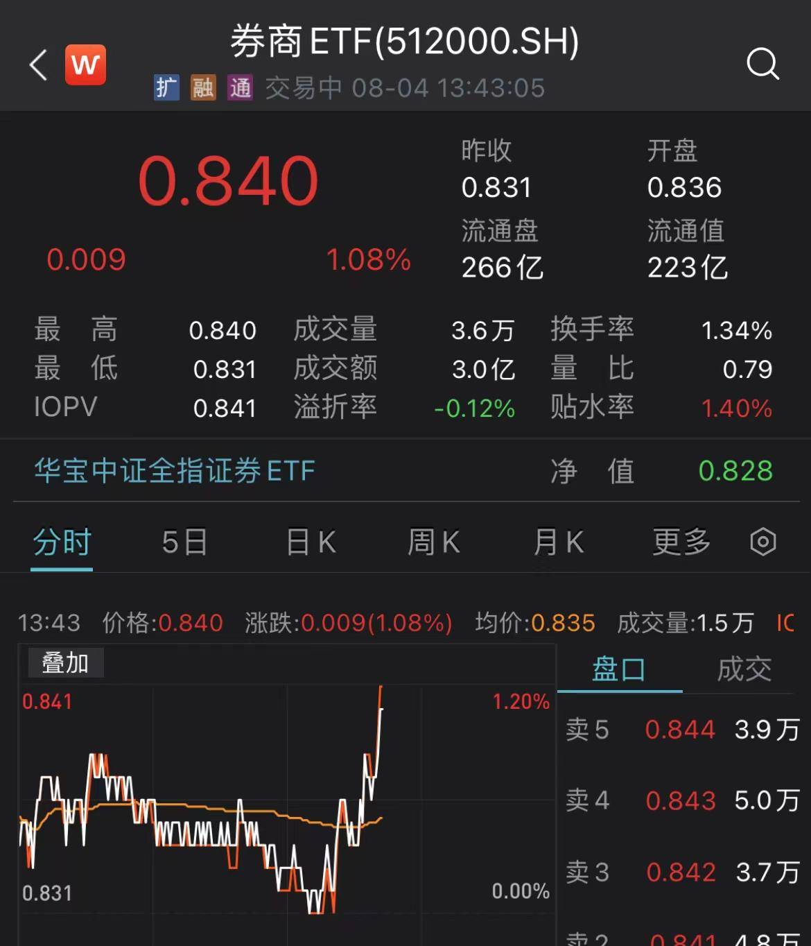 券商股午后异动，券商ETF（512000）涨超1%，份额连续三日刷新上市新高_市场流动性_行业_板块