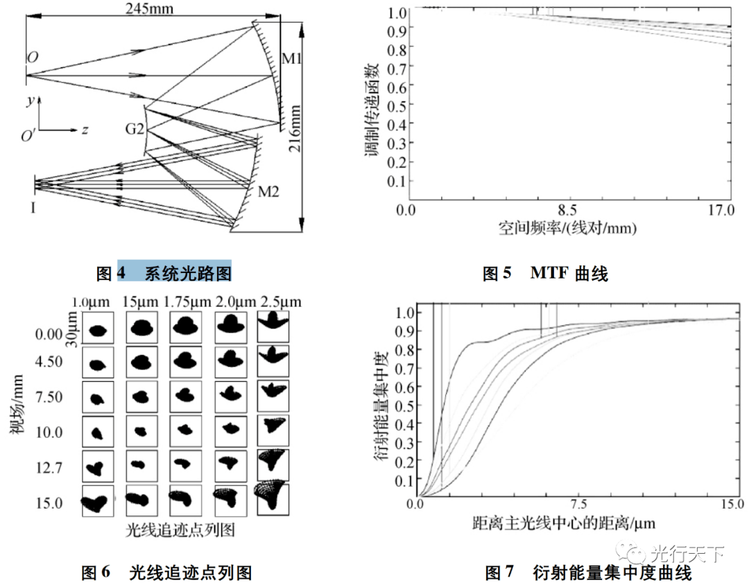 Offner型短波红外成像光谱仪分光系统的设计_光栅_平面_结构