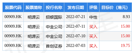 明源云(00909.HK)早盘继续下行，最低触及5.82港元，刷新历史低点纪录_评级_公司_数据