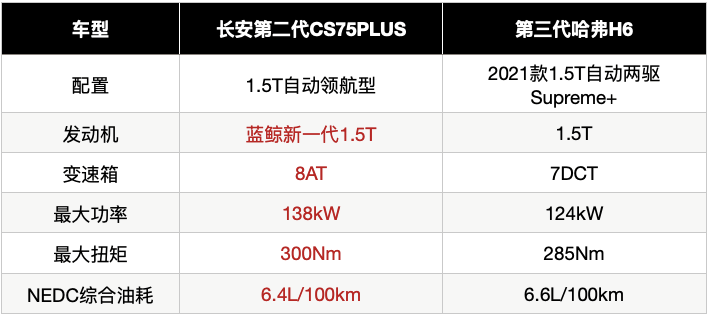 对比哈弗H6，8年劲销160万辆的CS75有多强？_搜狐汽车_搜狐网