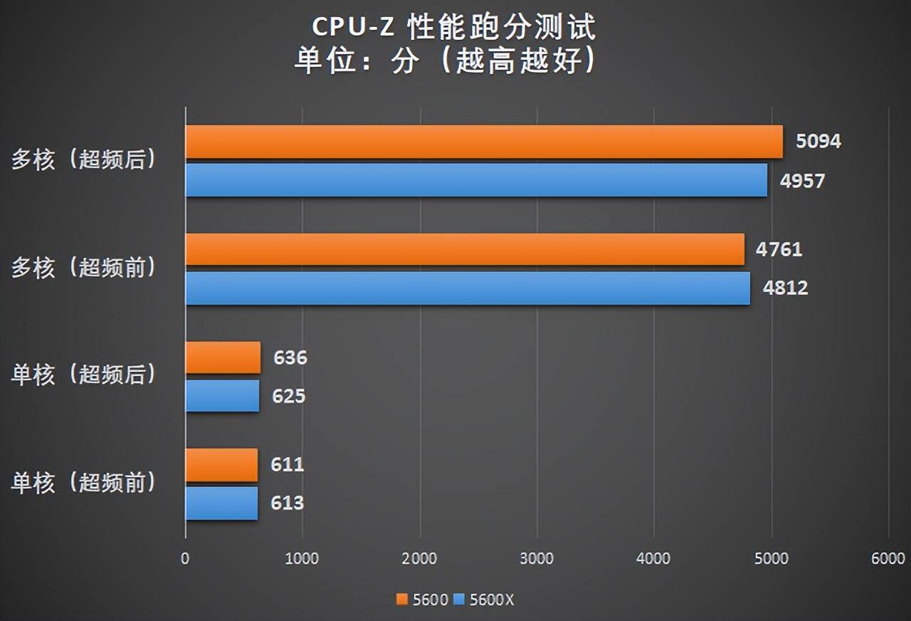 只差一百多，AMD锐龙5 5600X与5600怎么选？_测试_处理器_单核