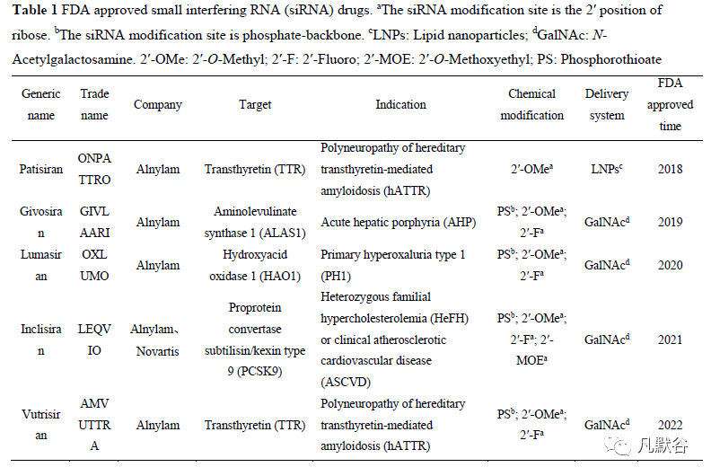 小干扰 RNA（siRNA）药物药代动力学特征及生理药代动力学建模现状_模型_基因_开发