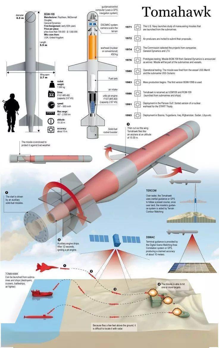 巡航导弹的制导方式，以“战斧”为例_精确制导技术_目标_全球定位系统