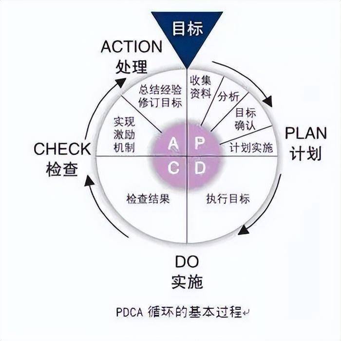 PDCA使用指南详解（史上最强）_循环_问题_进行