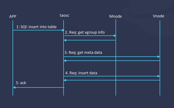 TDengine 3.0 架构详解_Dnode_数据_数量