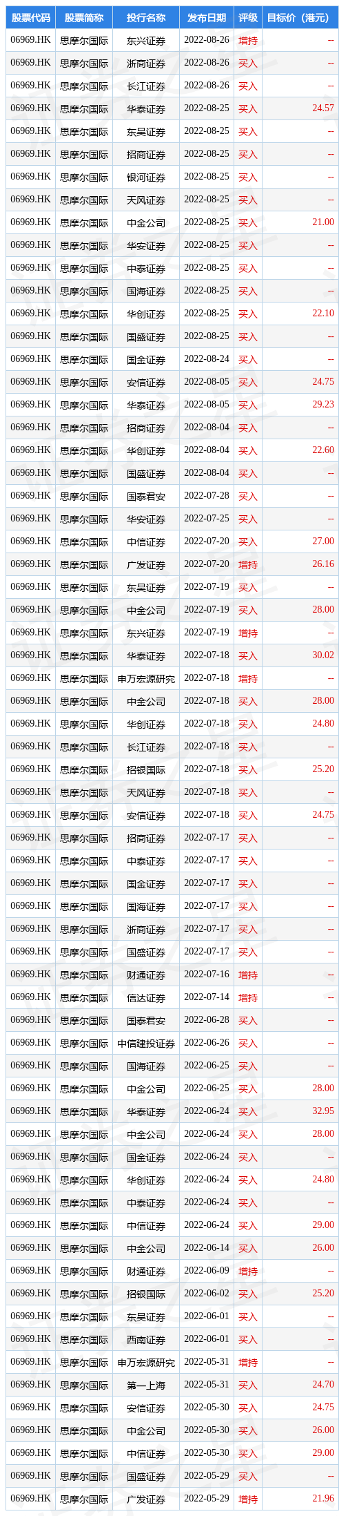 思摩尔国际(06969.HK)8月26日斥4984.4万港元回购333.2万股_评级_投资_数据