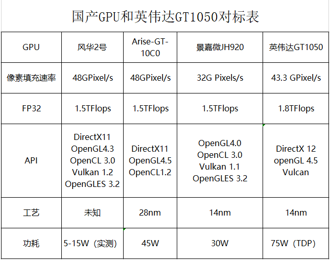 国产桌面GPU盘点 追赶英伟达之路有多远？_开发_景嘉微_飞腾