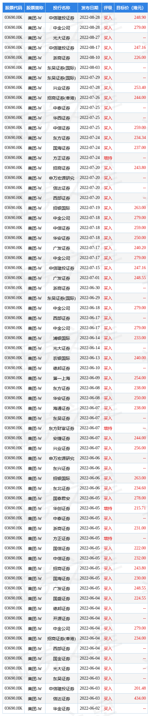 美团-W(03690.HK)绩后高开逾3%，截至发稿，涨3.35%，报188港元，成交额4.18亿港元_评级_买入_目标