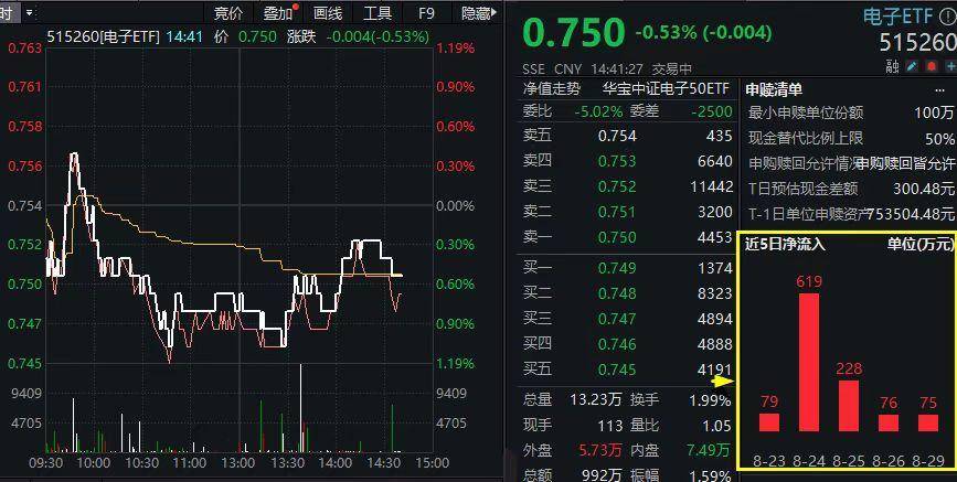 芯片股拉升，斯达半岛、卓胜微涨近5%！电子ETF（515260）场内溢价高企_圣邦_苹果概念股_导体