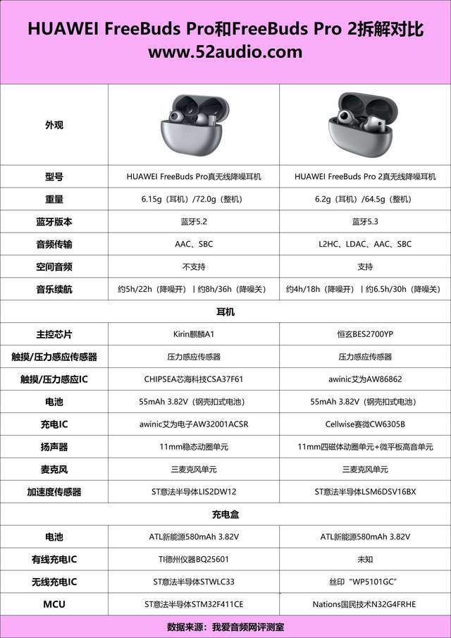 首发搭载恒玄BES2700YP主控，HUAWEI FreeBuds Pro和FreeBuds Pro 2拆解对比_耳机_支持_音频