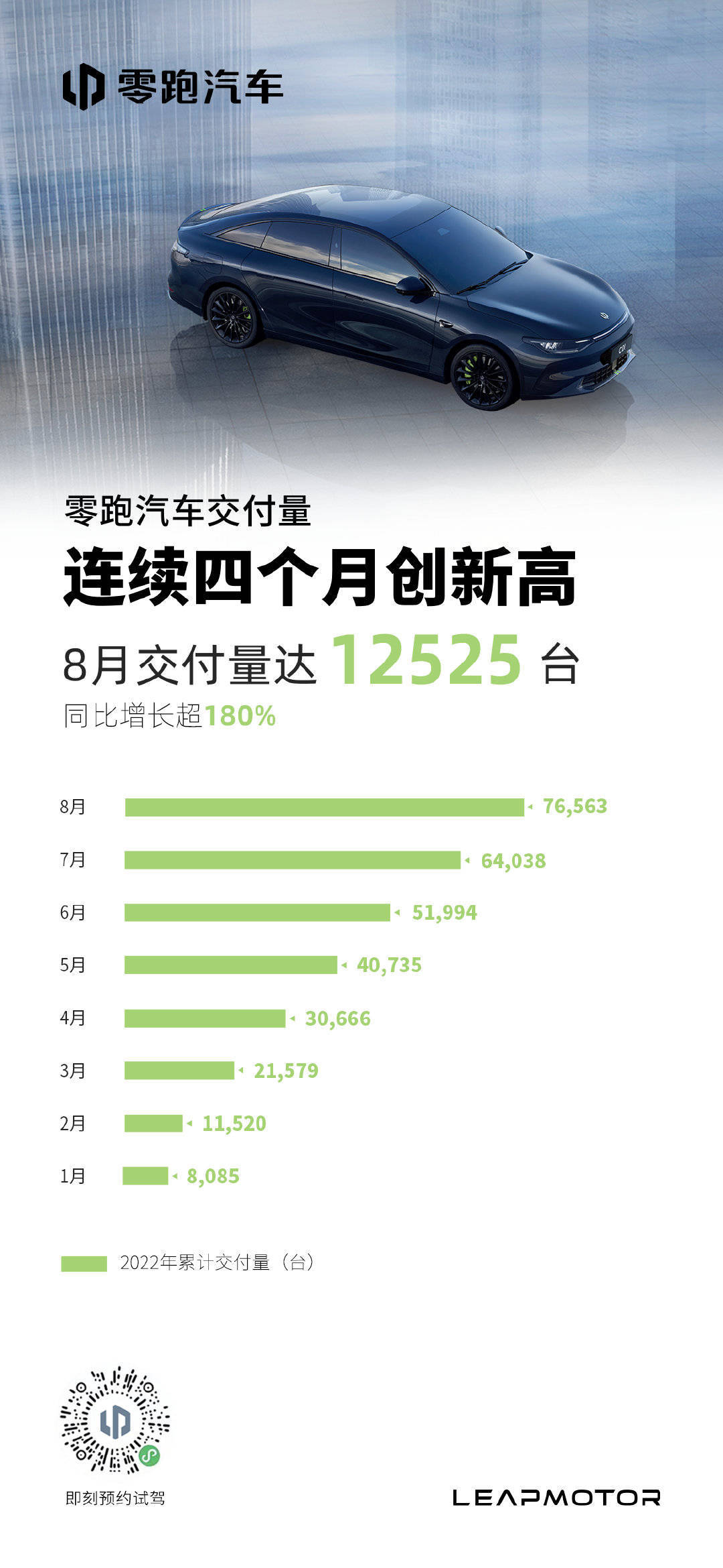连续四个月创新高！零跑汽车8月交付12525台_搜狐汽车_搜狐网
