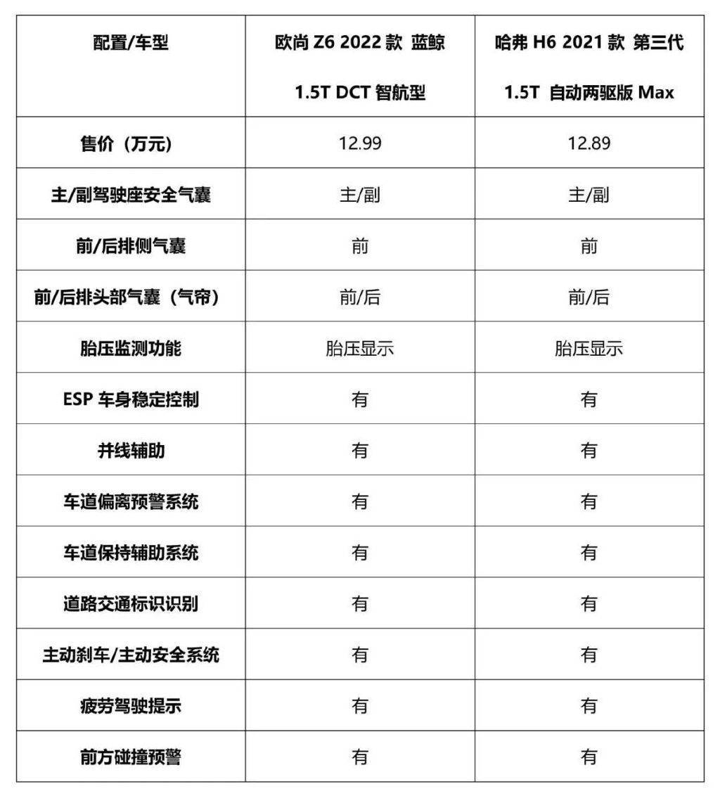 【小姐姐选车】长安欧尚Z6比哈弗H6强在哪里？_搜狐汽车_搜狐网