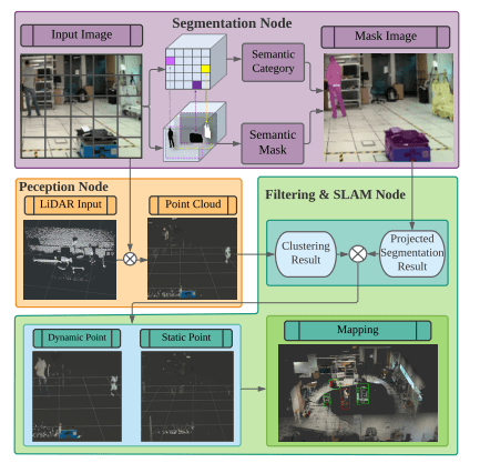 复杂动态环境的多模态语义 SLAM_分割_实例_静态