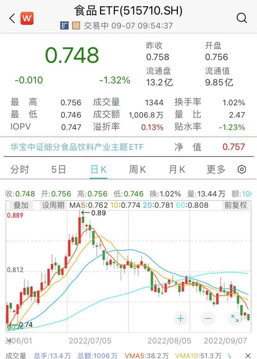 白酒股开盘走低，洋河股份跌超3.5%，食品ETF（515710）跌1.32%又现宽幅溢价_吃喝_行业_茅五泸