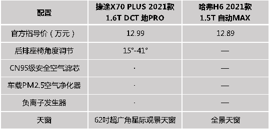 舒适度堪比“客厅”，还搭载鲲鹏1.6TGDI，你选哈弗H6还是捷途X70 PLUS_搜狐汽车_搜狐网