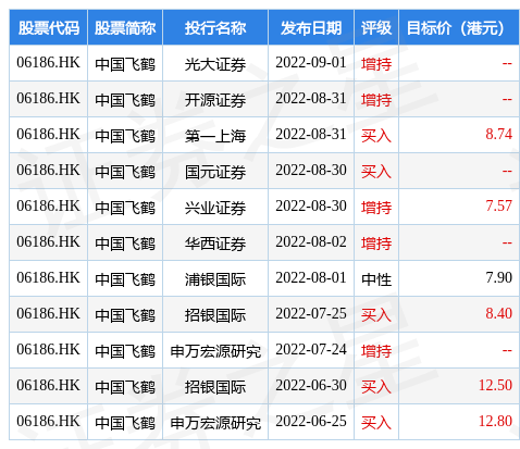 中国飞鹤(06186.HK)9月9日斥资约600.69万港元回购100万股_评级_投资_数据