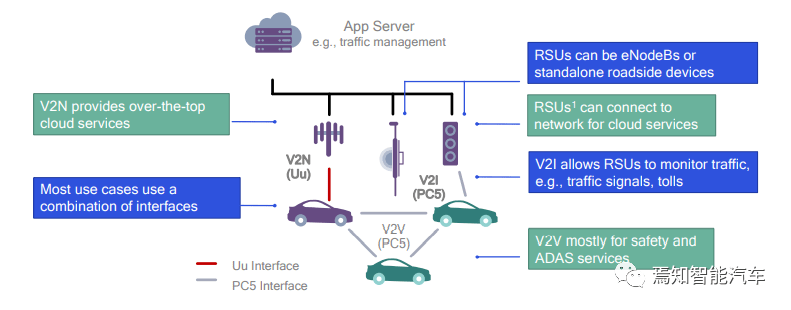 V2X车联万物介绍_车辆_通信系统_场景