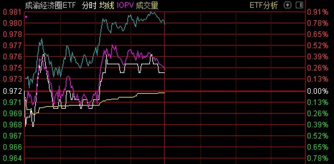ETF突发 | 3只ETF今日上市，迎来开门红_成渝_经济圈_标的