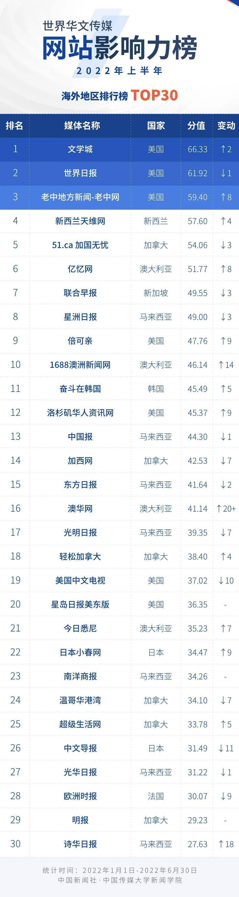 菲龙网入选2022年上半年世界华文传媒新媒体影响力榜!_平台_互动力_中国新闻社